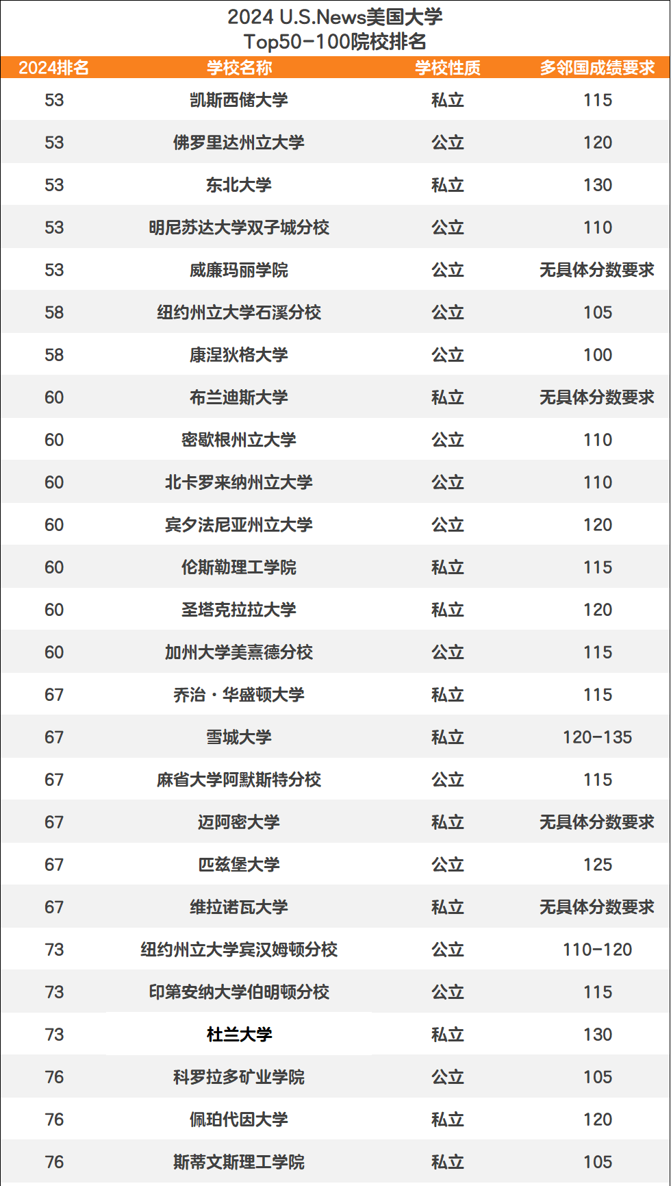 2024U.S.News排名大洗牌！多邻国110以上就能冲！-多邻国英语测试（DET）综合版-寄托家园留学论坛